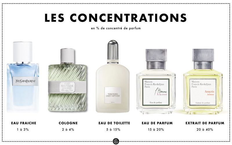 Comment bien choisir un parfum pour homme